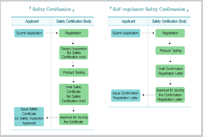 KC Certification Process